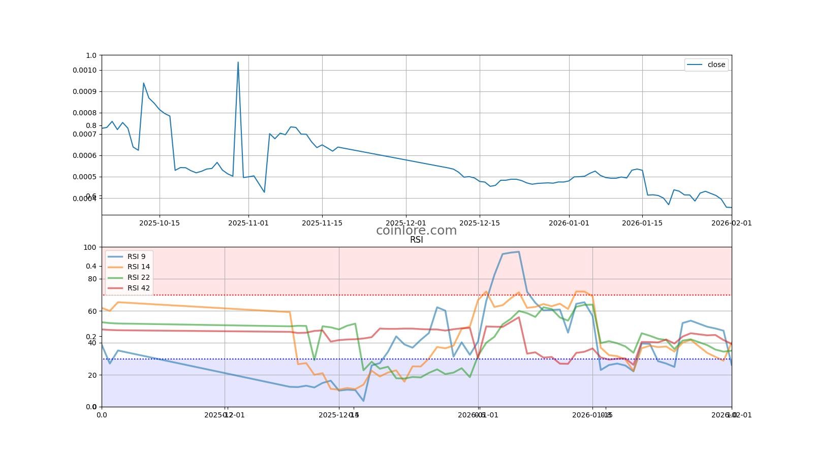 Cross-Chain Bridge RSI indicator