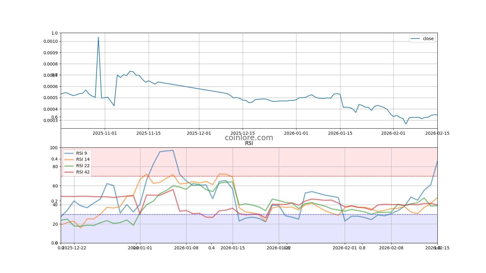 Cross-Chain Bridge RSI indicator