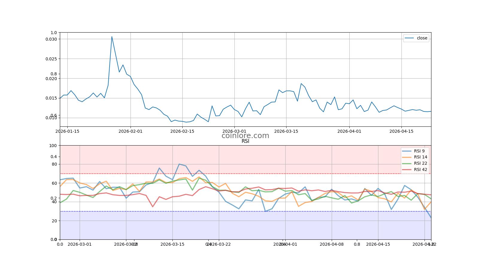 Cross The Ages RSI indicator