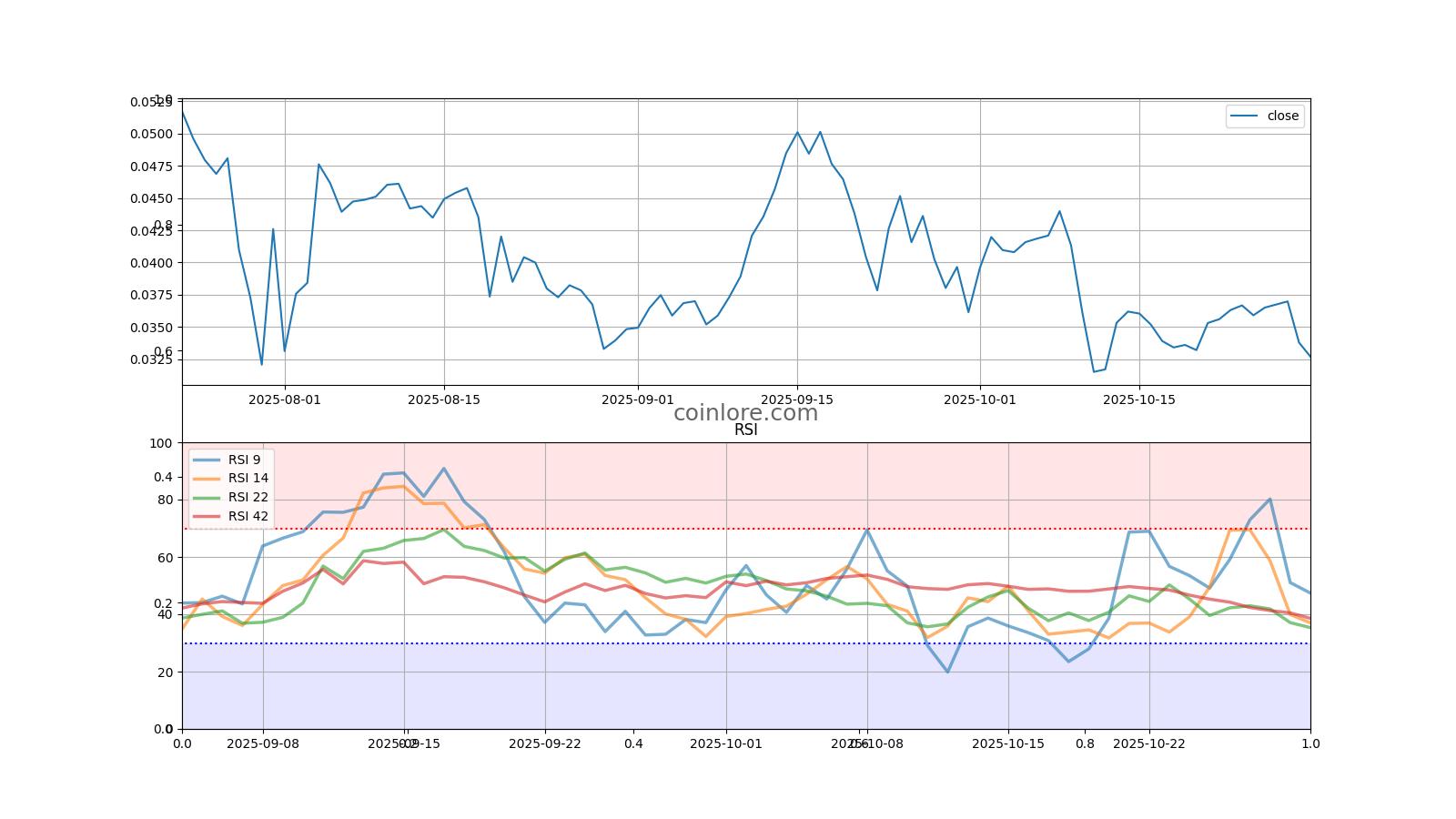 Cross The Ages RSI indicator
