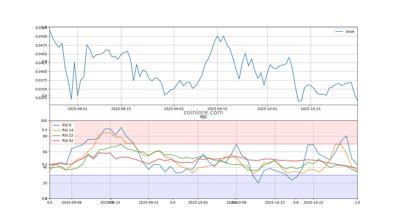 Cross The Ages RSI indicator