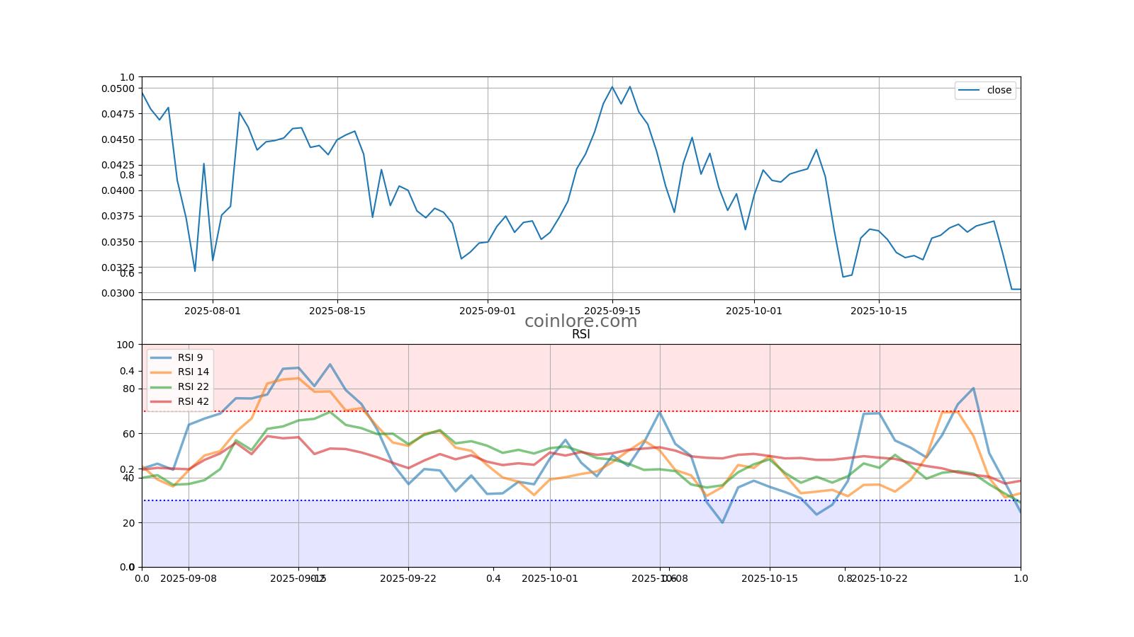Cross The Ages RSI indicator