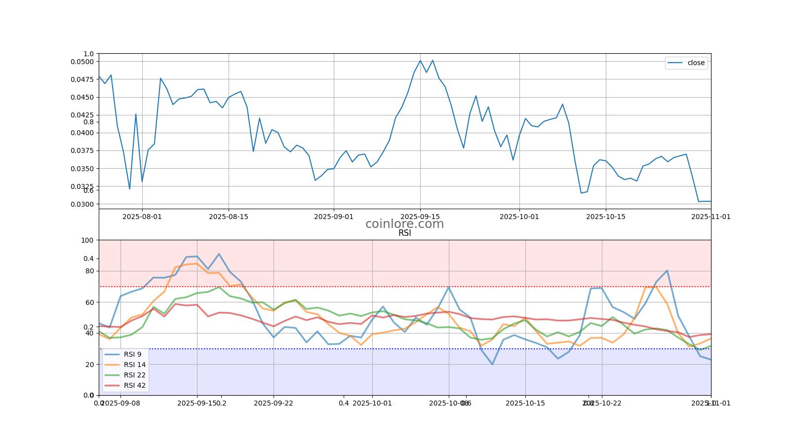 Cross The Ages RSI indicator