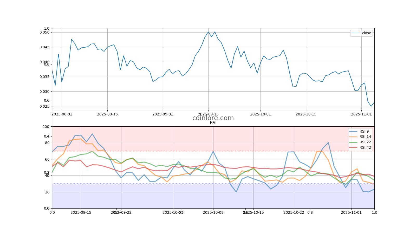 Cross The Ages RSI indicator