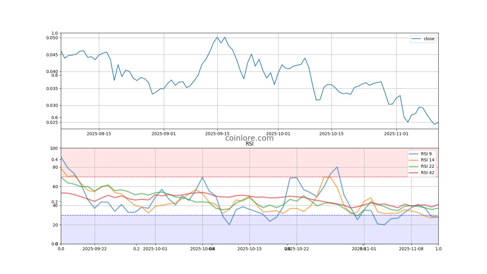 Cross The Ages RSI indicator
