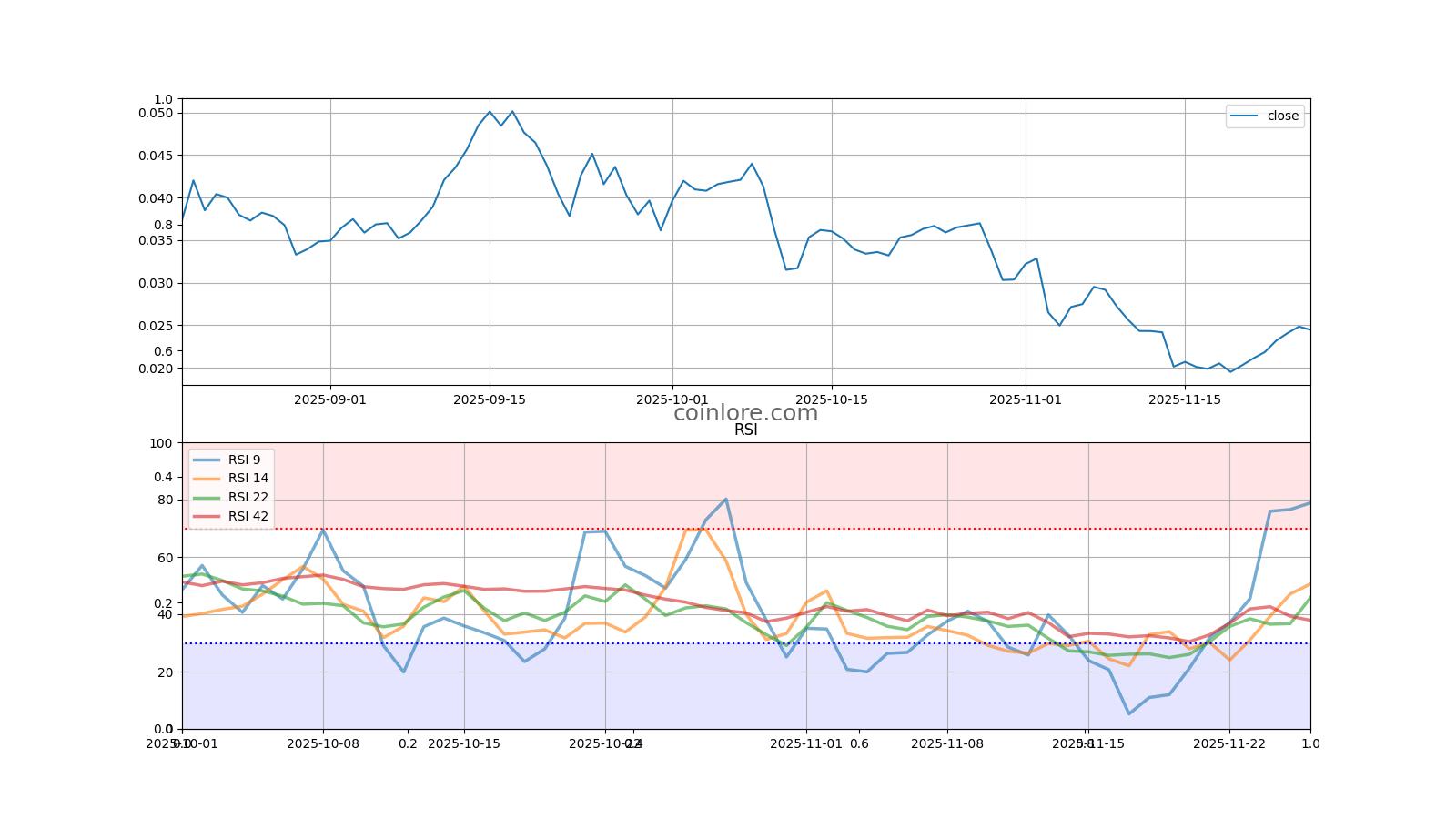 Cross The Ages RSI indicator