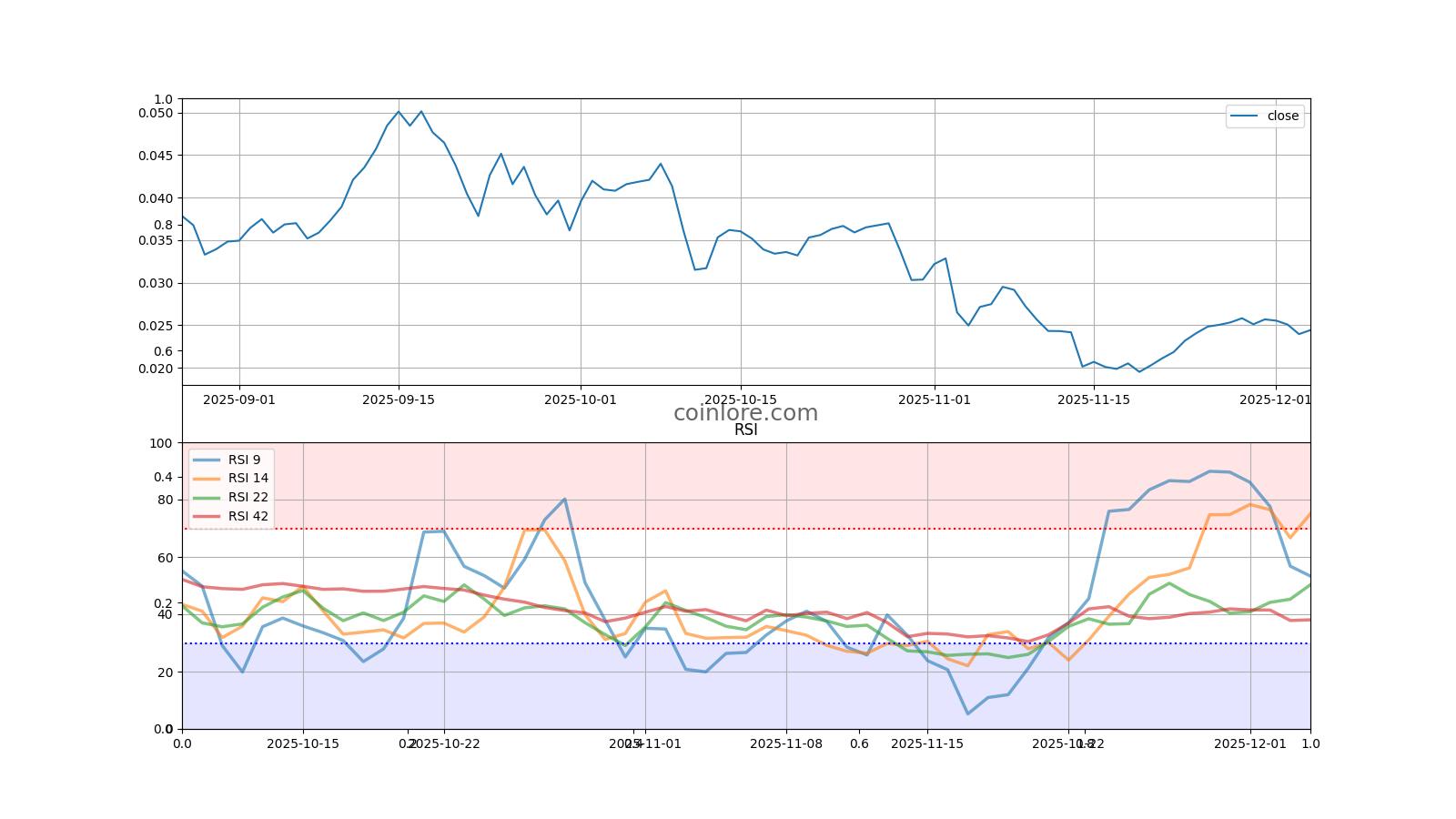 Cross The Ages RSI indicator