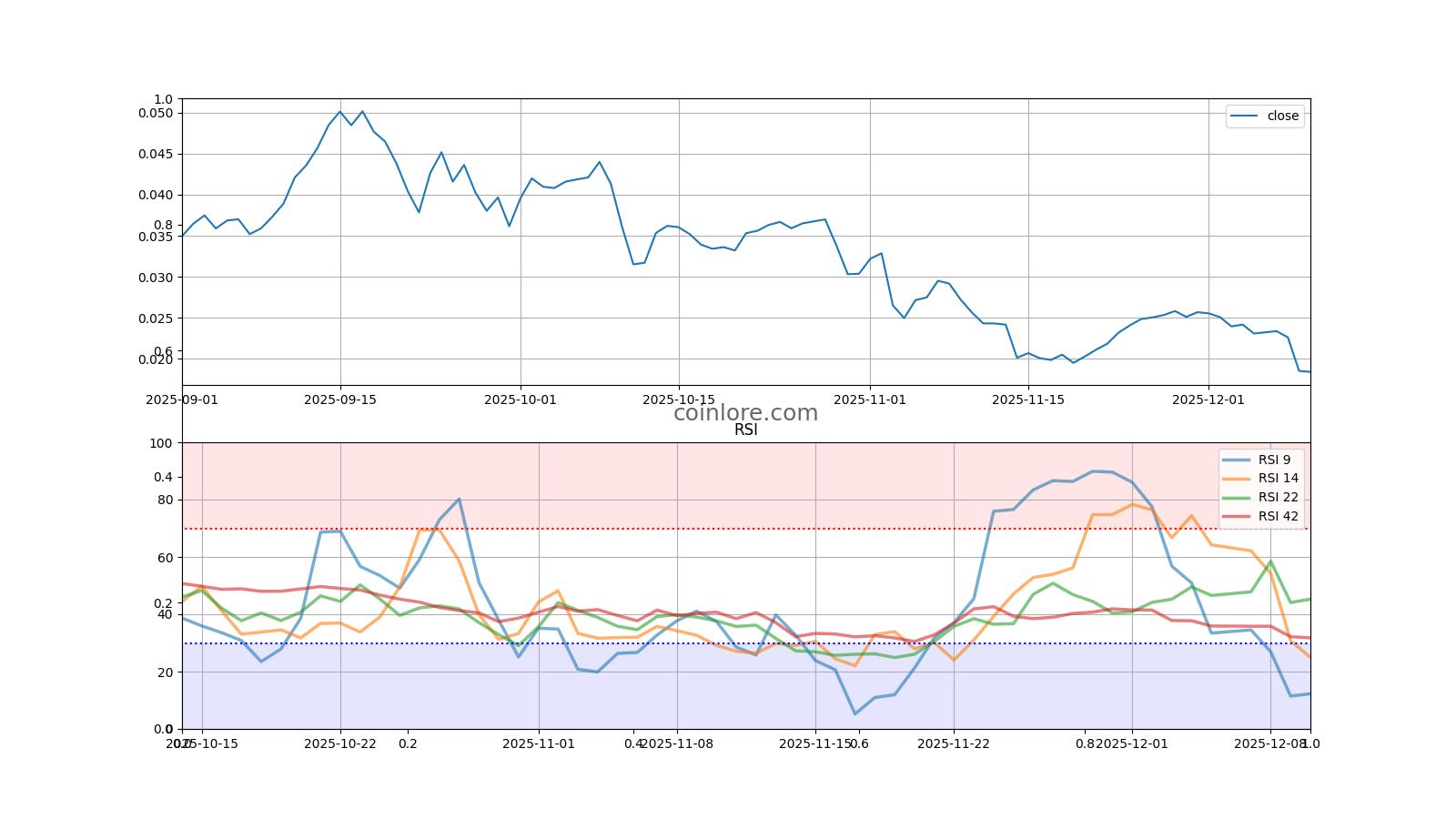 Cross The Ages RSI indicator