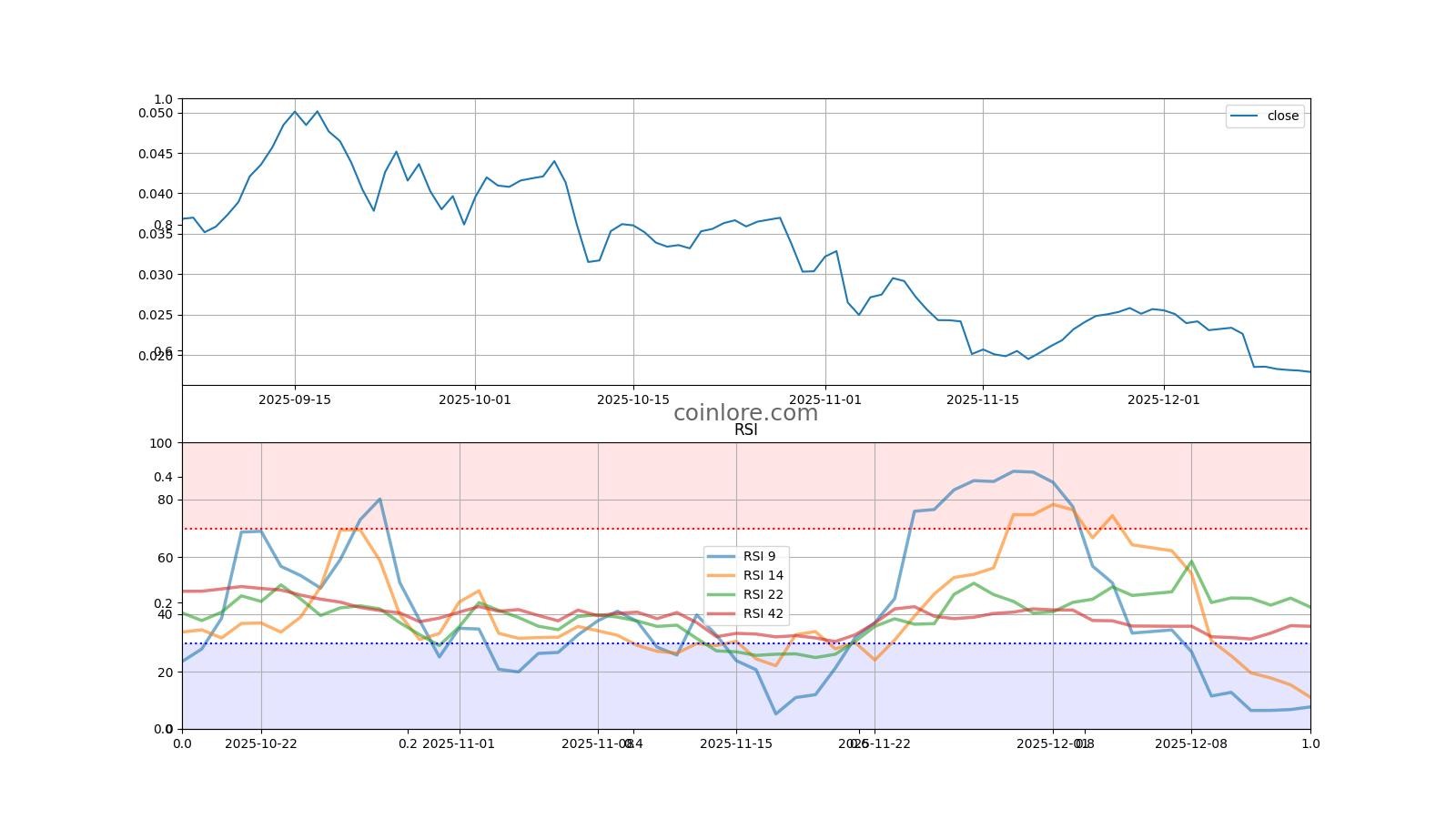 Cross The Ages RSI indicator
