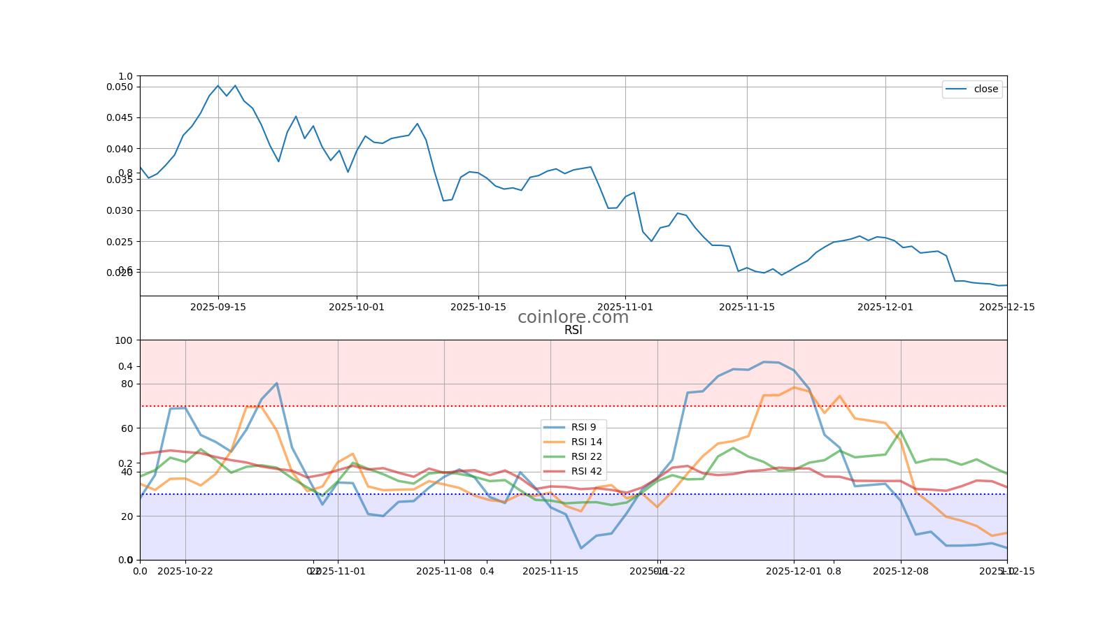 Cross The Ages RSI indicator