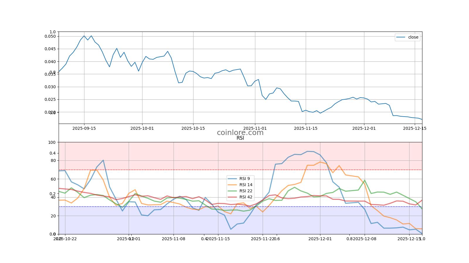 Cross The Ages RSI indicator