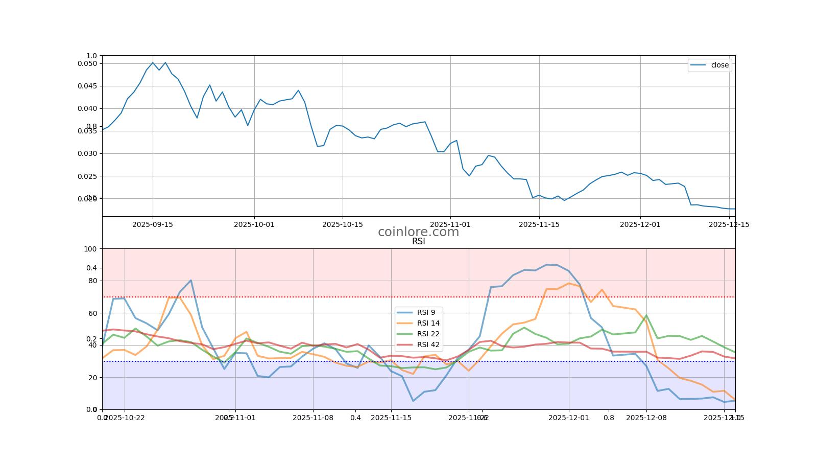 Cross The Ages RSI indicator
