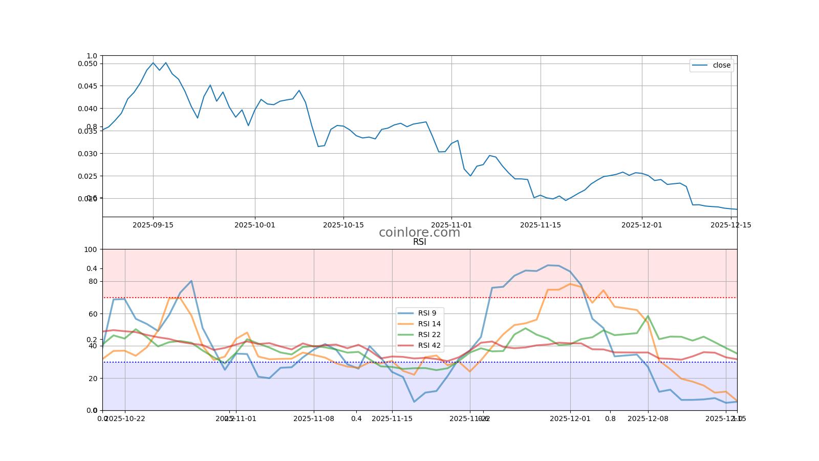 Cross The Ages RSI indicator
