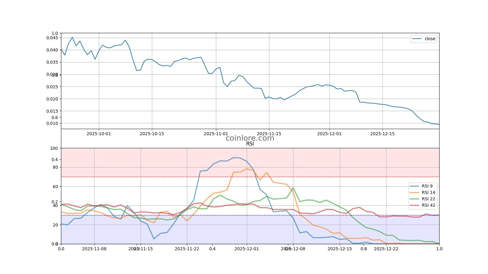 Cross The Ages RSI indicator