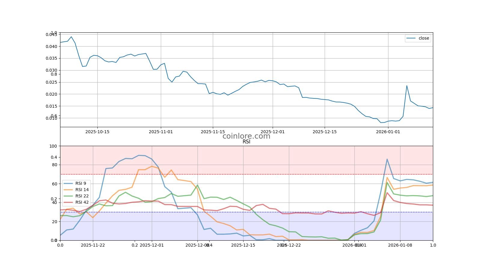 Cross The Ages RSI indicator