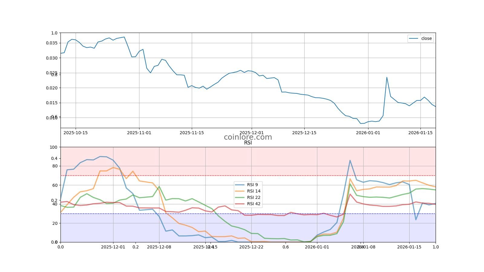 Cross The Ages RSI indicator