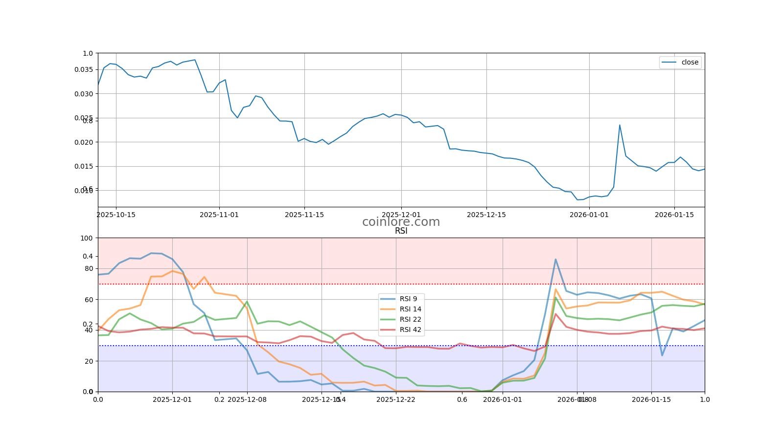 Cross The Ages RSI indicator