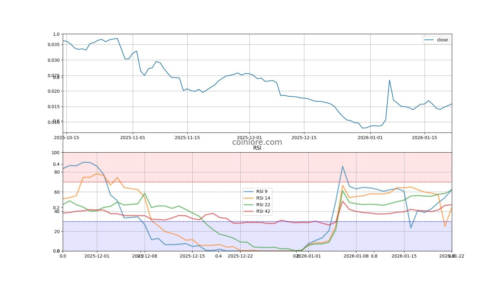 Cross The Ages RSI indicator