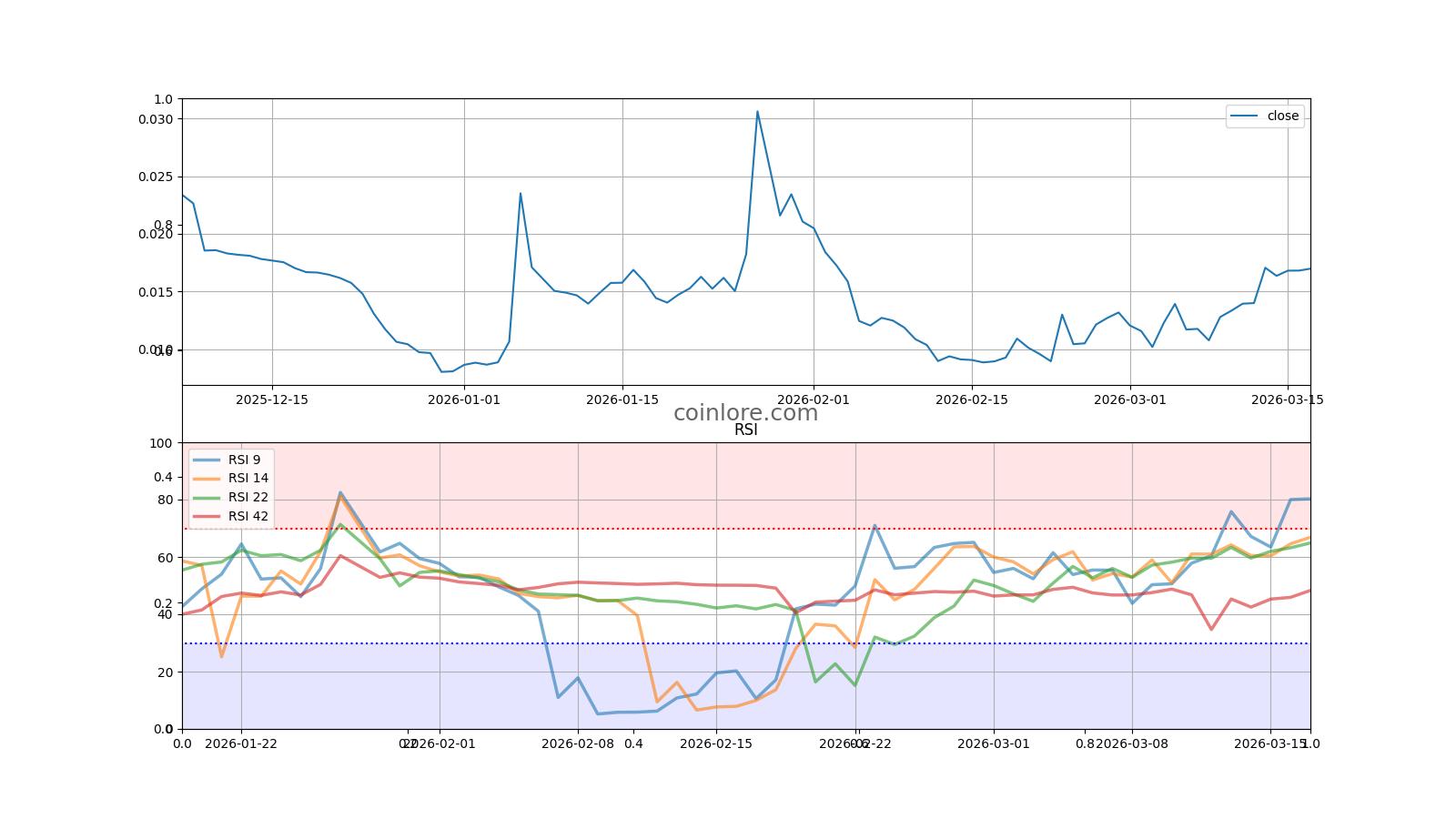 Cross The Ages RSI indicator