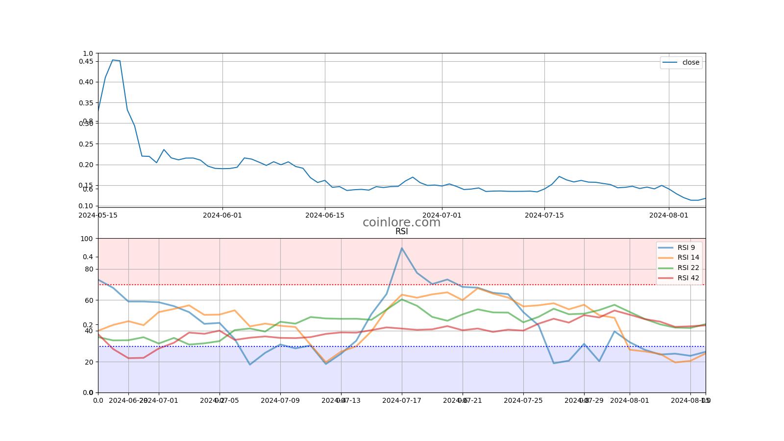 Cross The Ages RSI indicator