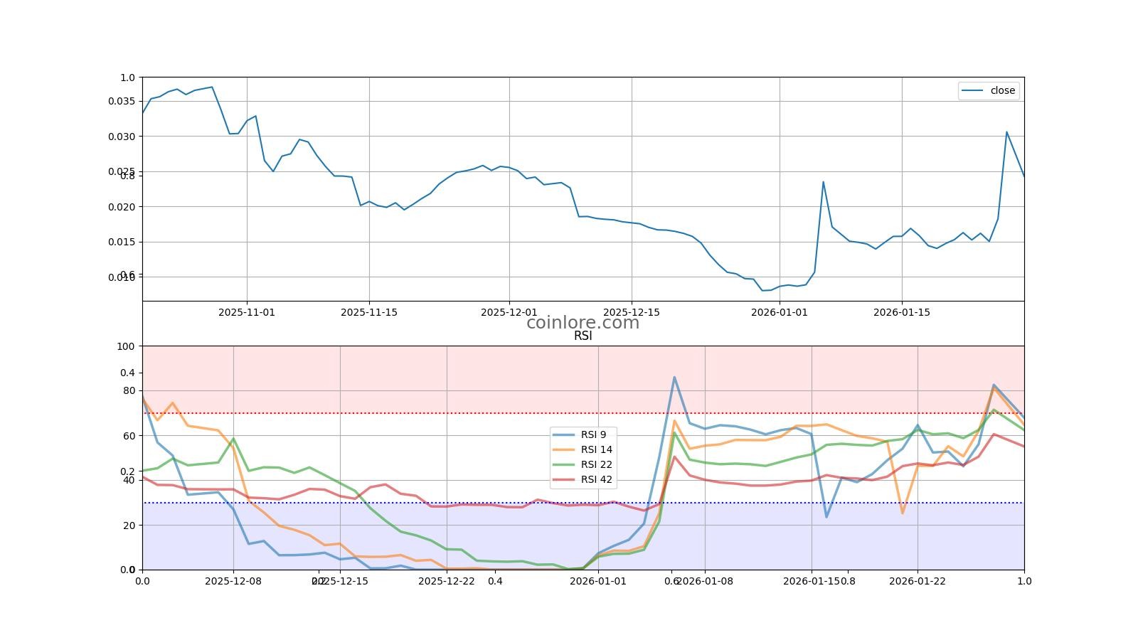 Cross The Ages RSI indicator