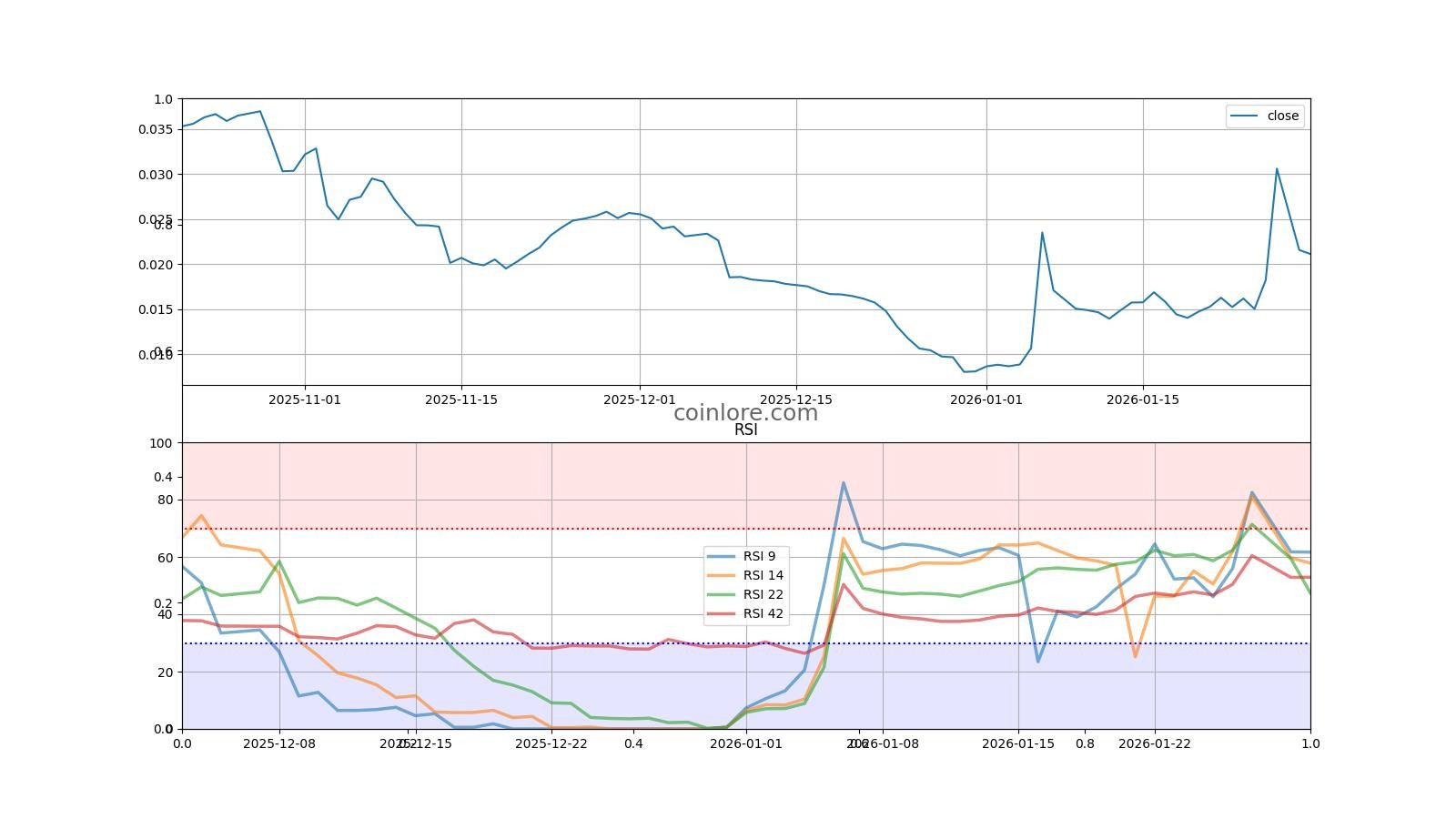 Cross The Ages RSI indicator