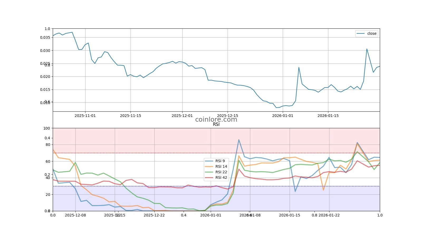 Cross The Ages RSI indicator