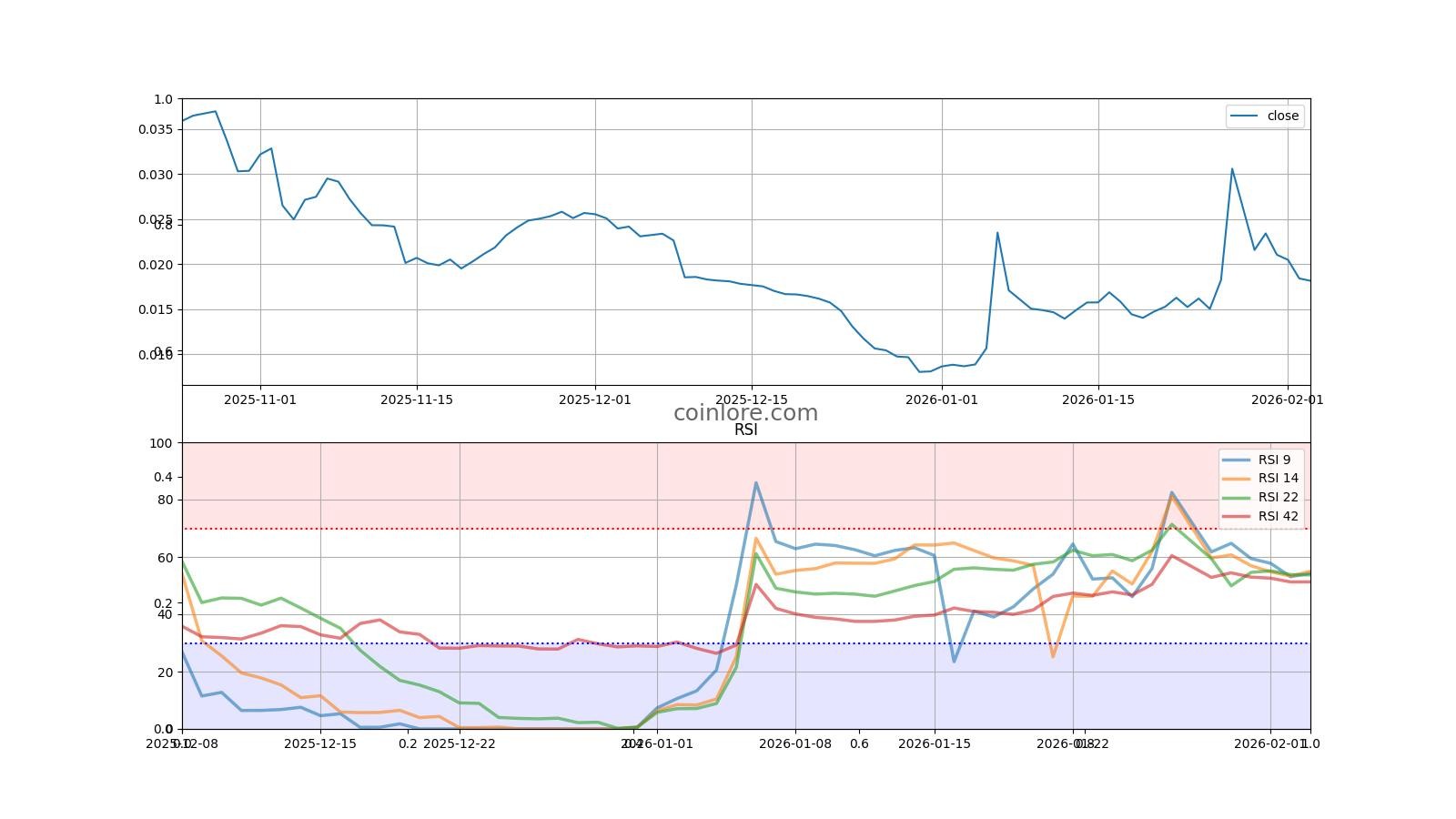 Cross The Ages RSI indicator