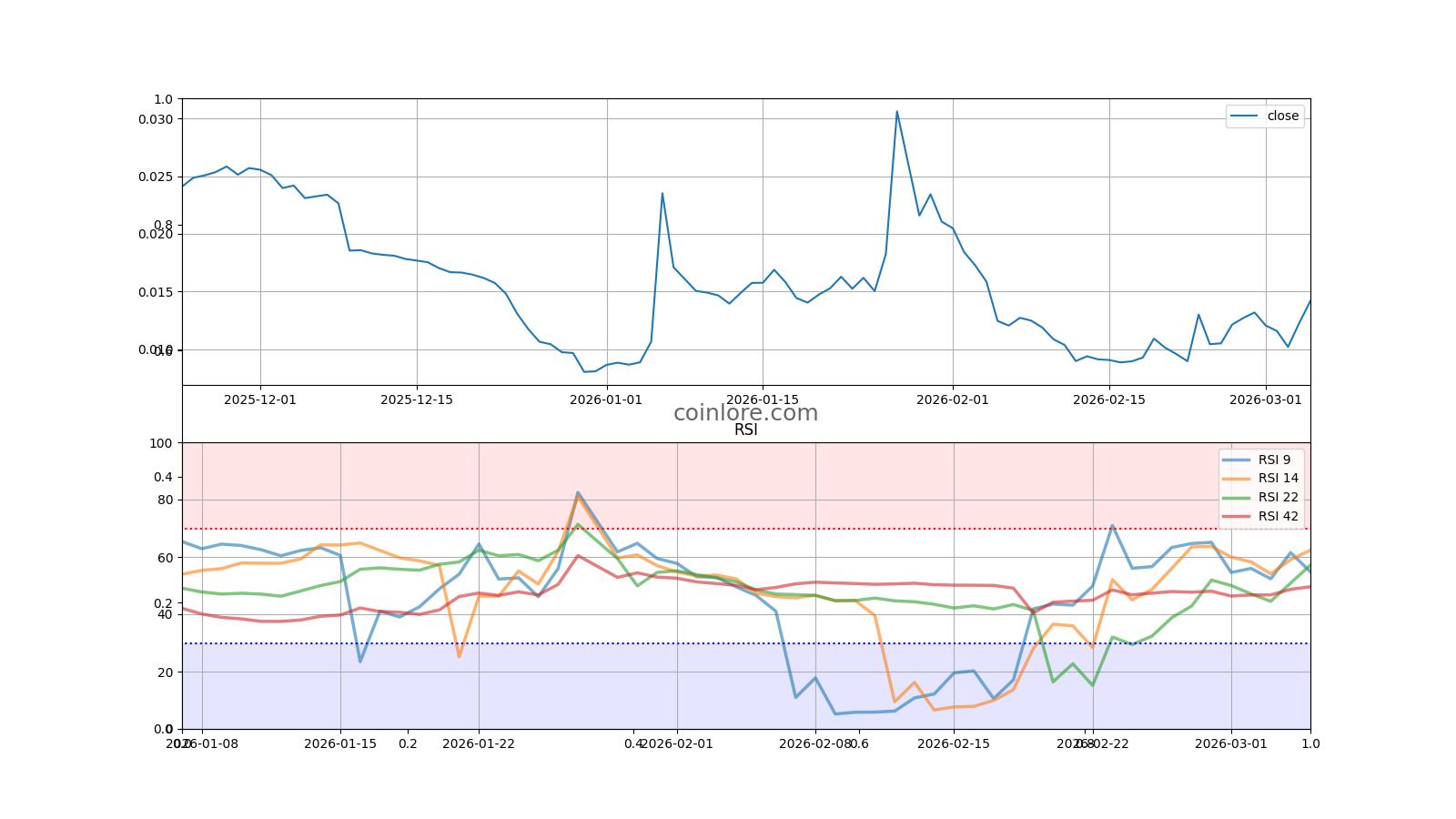 Cross The Ages RSI indicator