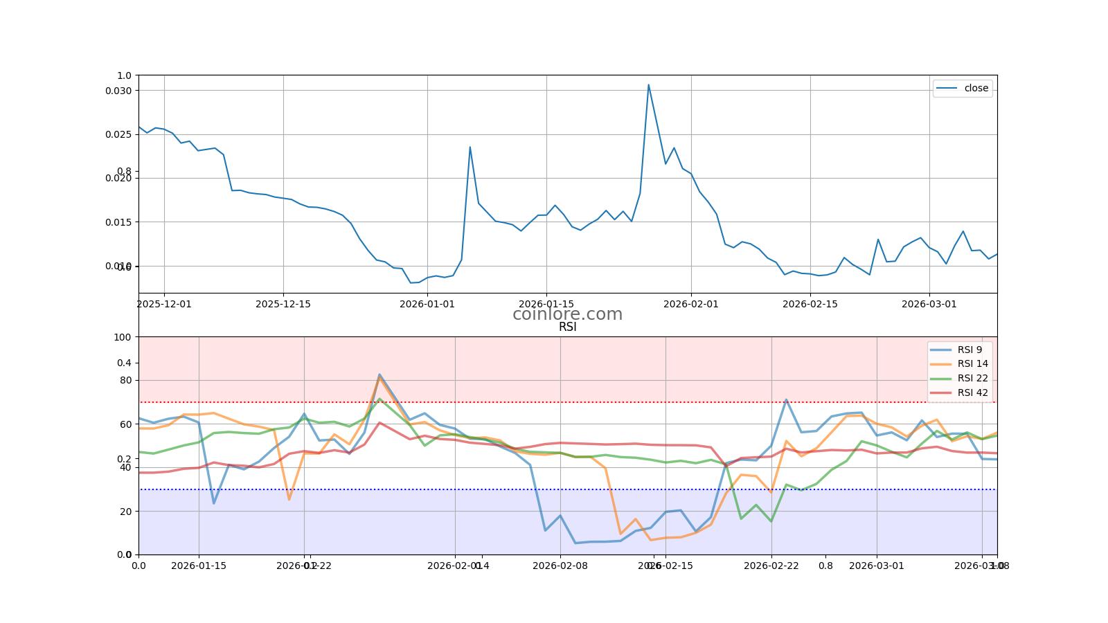 Cross The Ages RSI indicator