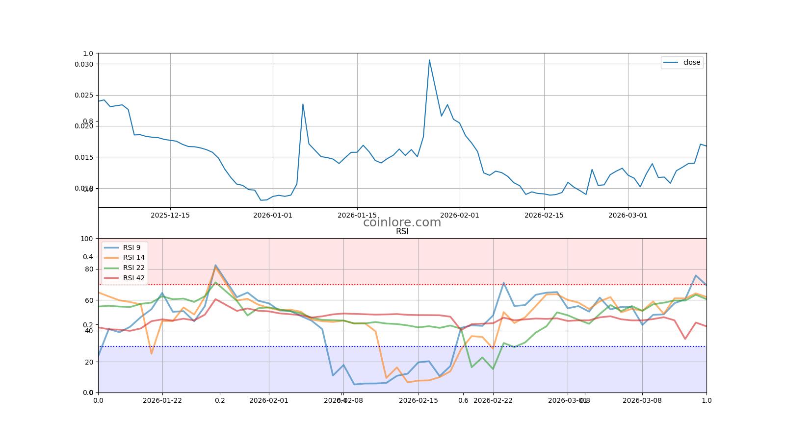 Cross The Ages RSI indicator