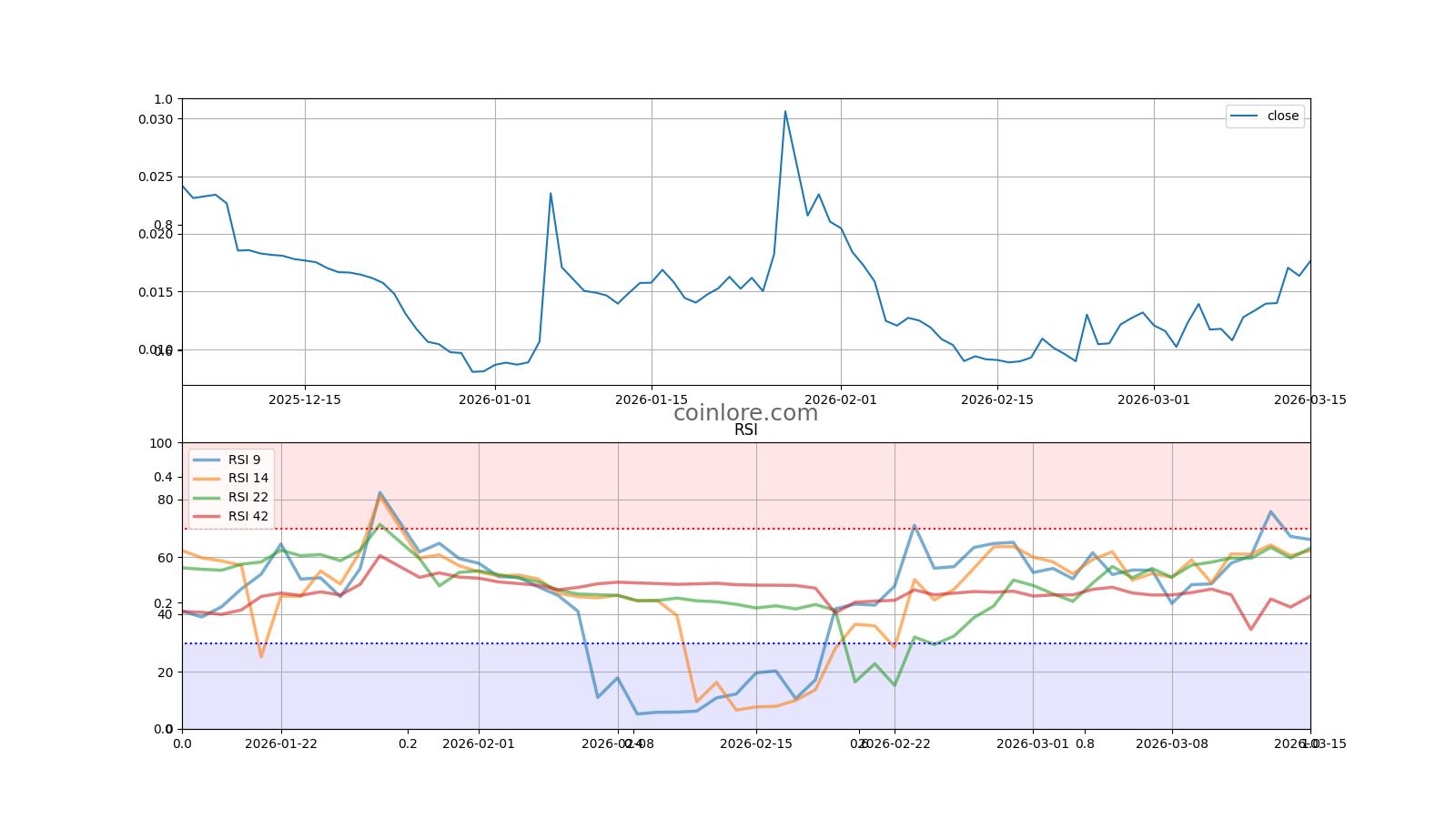 Cross The Ages RSI indicator