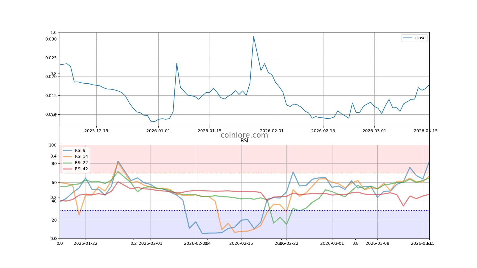 Cross The Ages RSI indicator