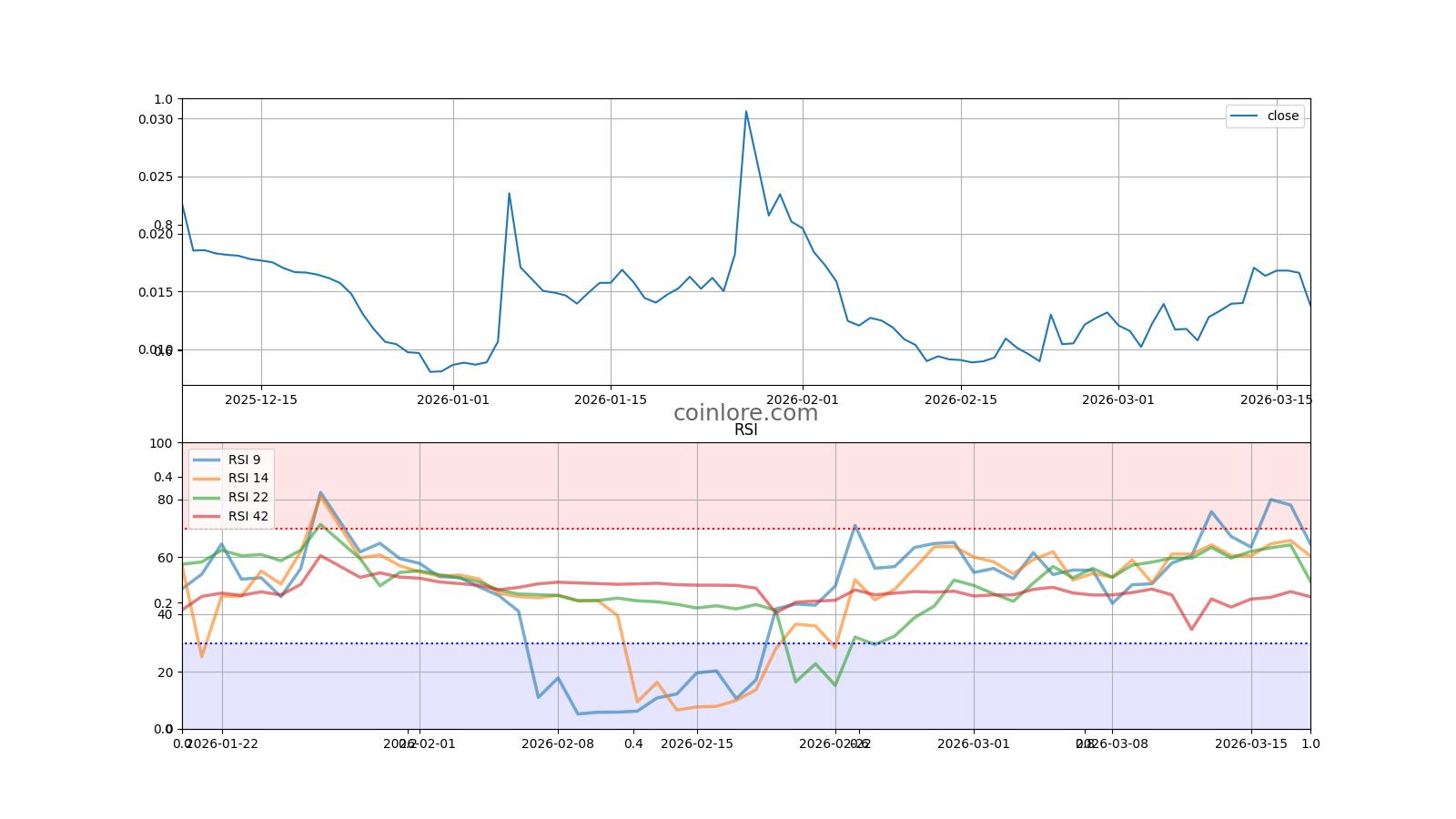Cross The Ages RSI indicator