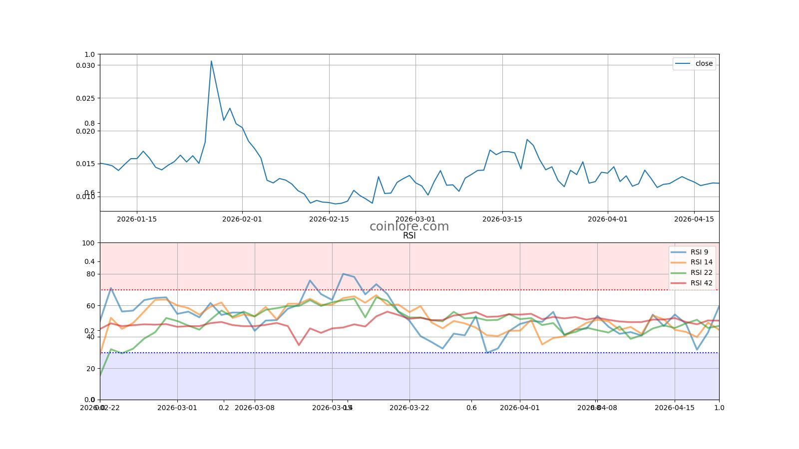 Cross The Ages RSI indicator