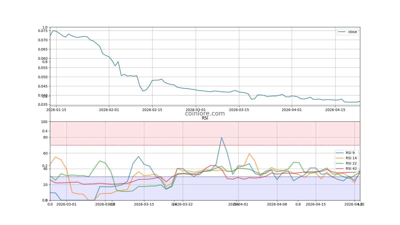 CrossFi RSI indicator