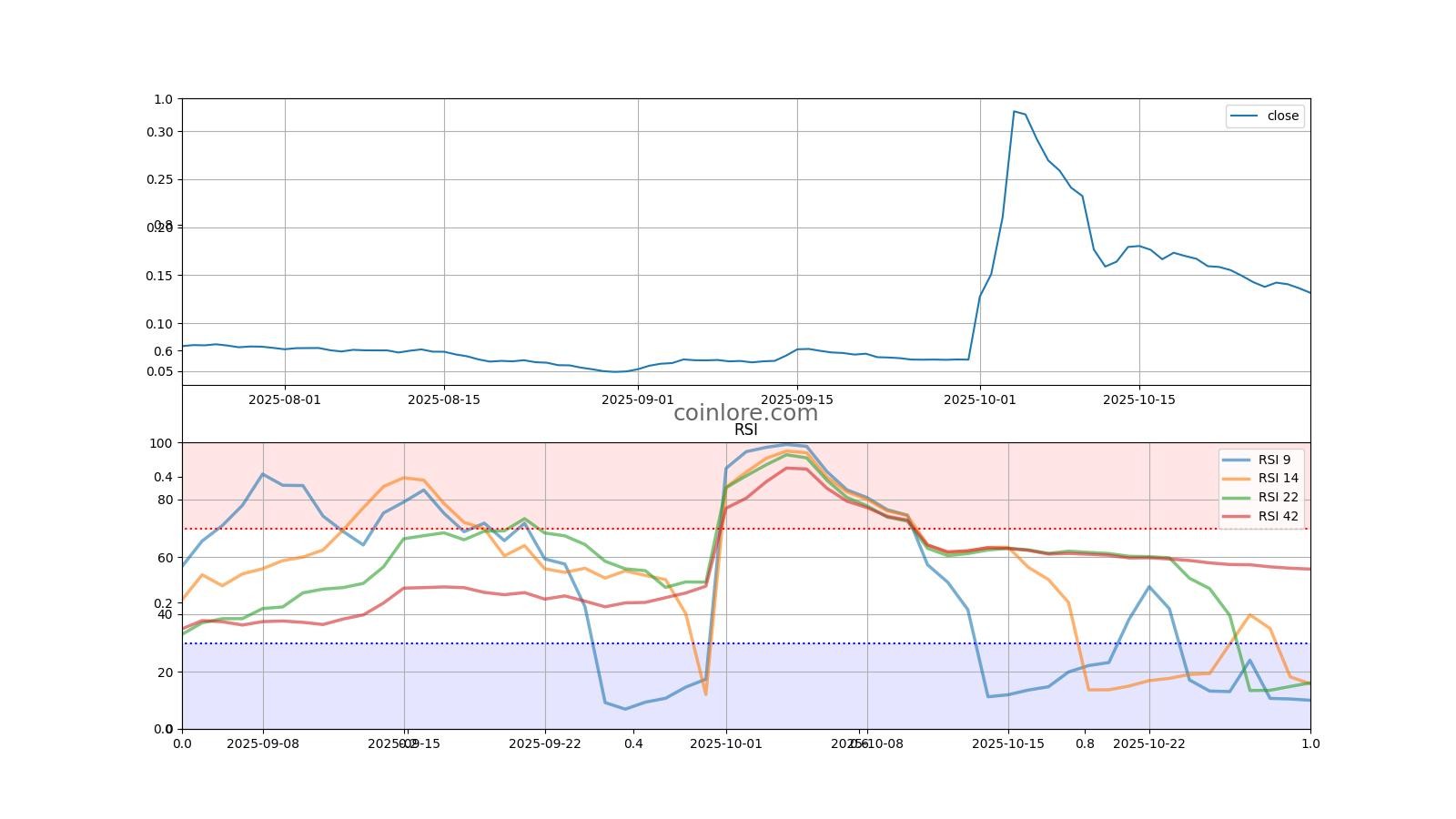 CrossFi RSI indicator