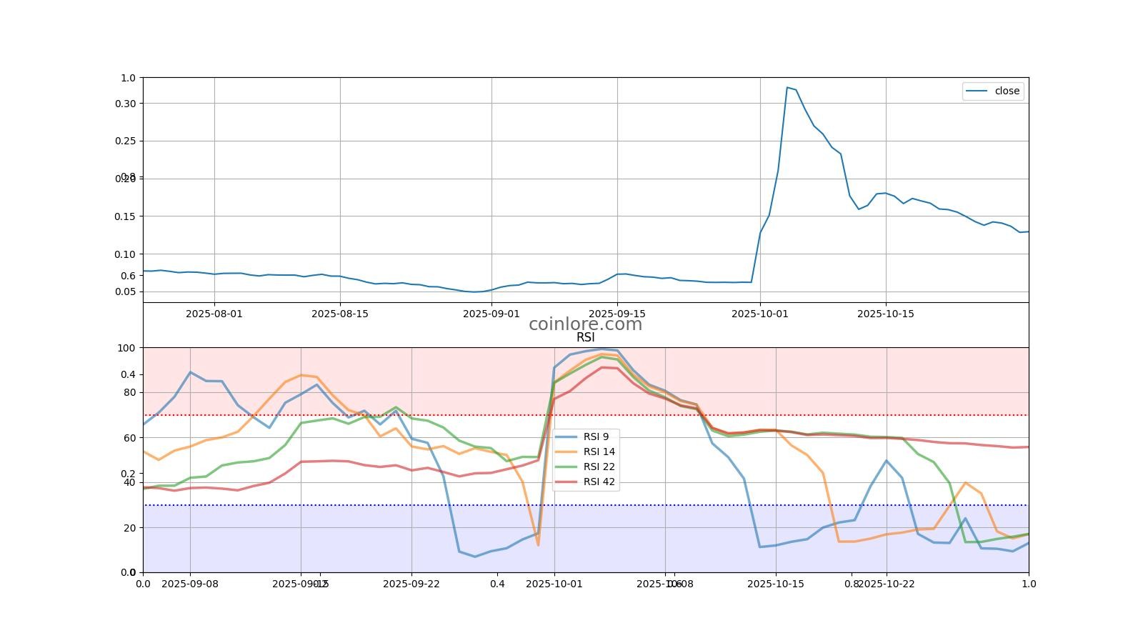 CrossFi RSI indicator