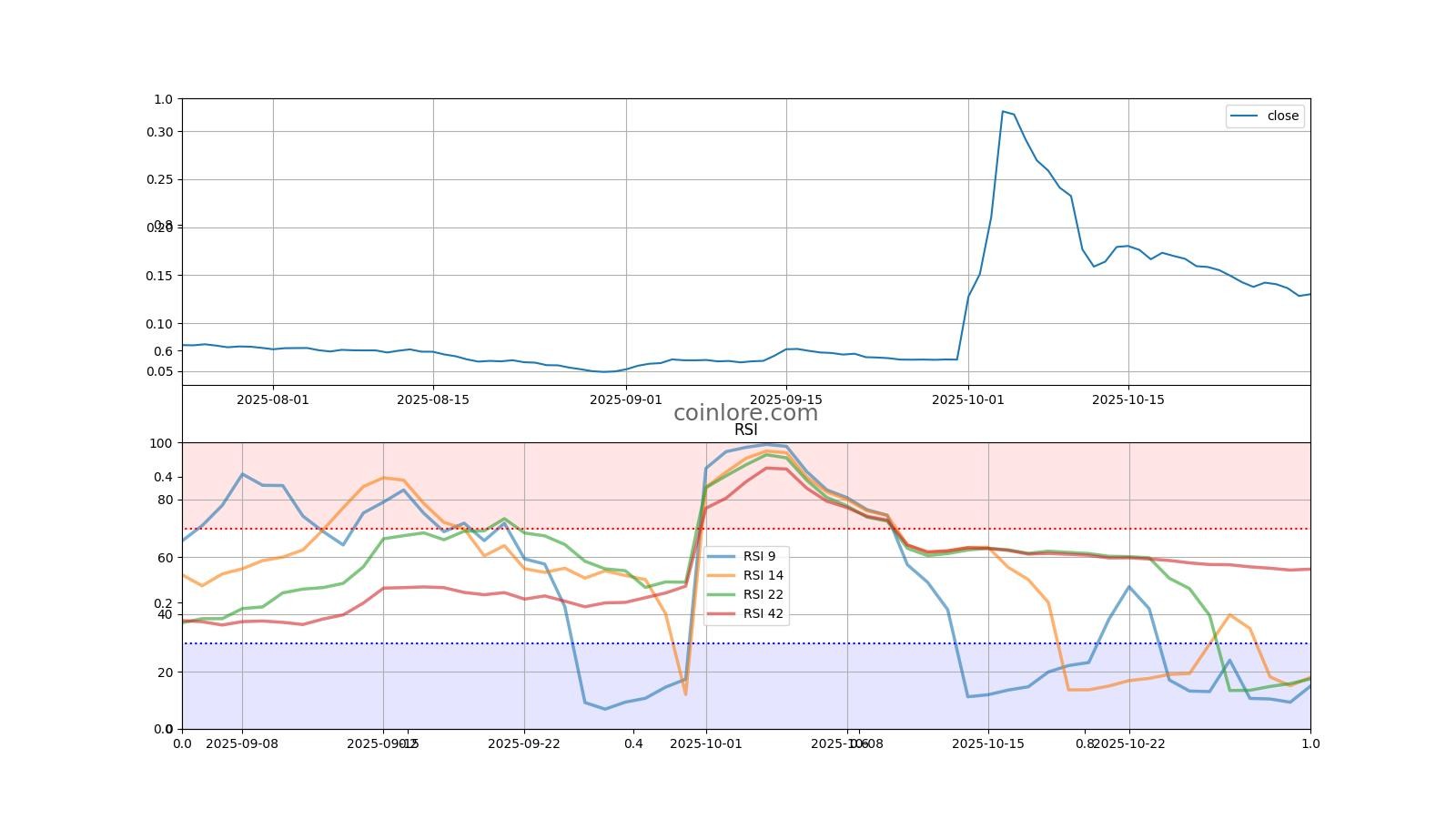 CrossFi RSI indicator