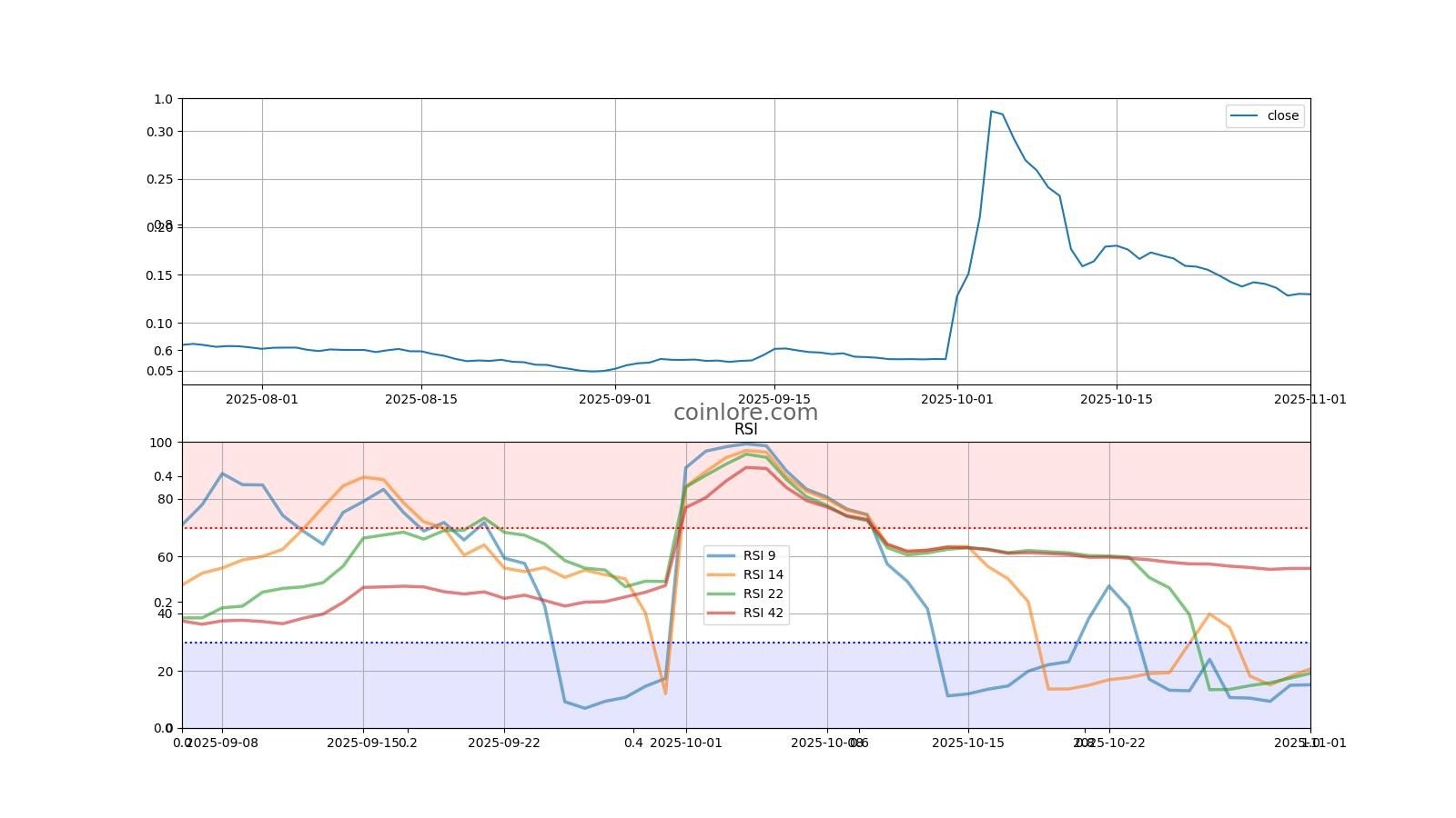CrossFi RSI indicator