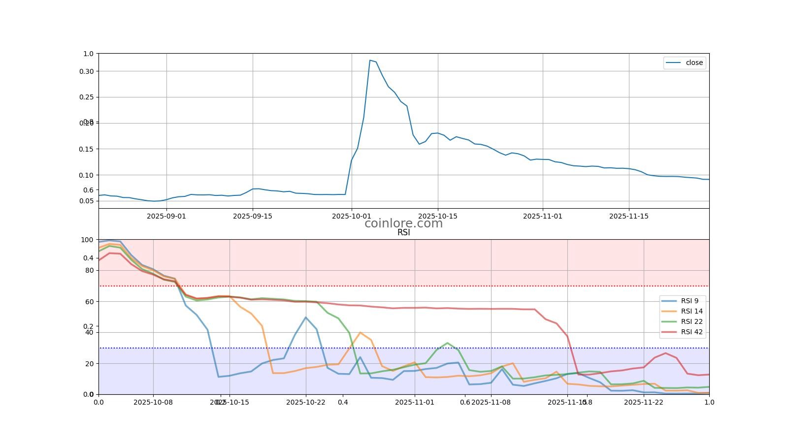 CrossFi RSI indicator