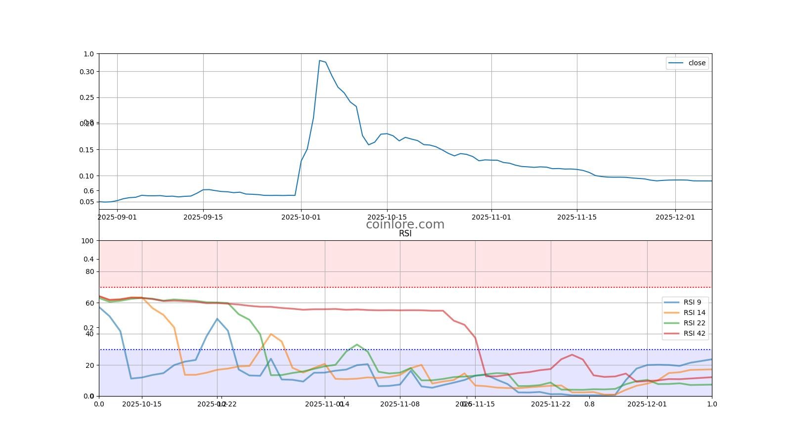 CrossFi RSI indicator