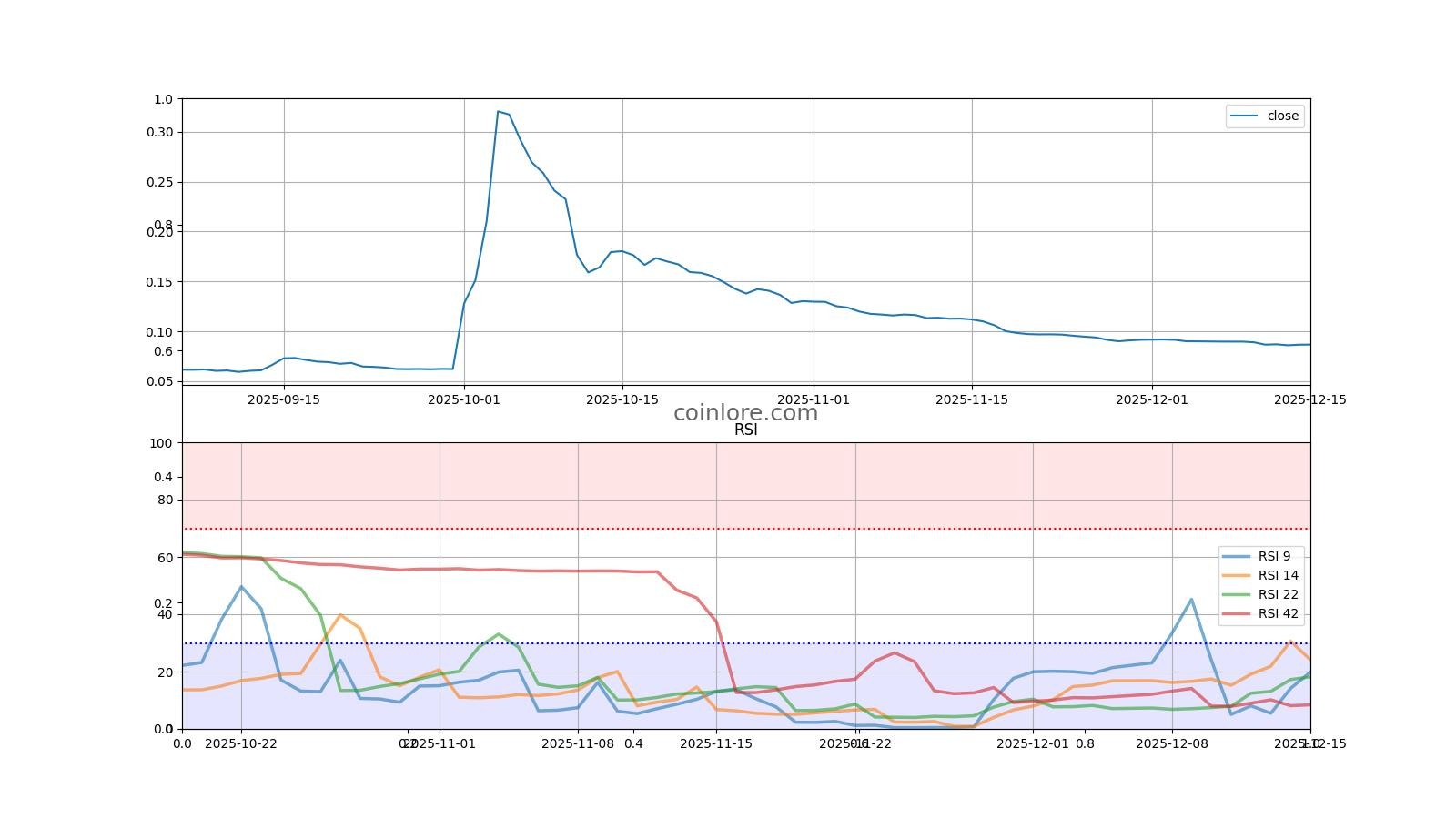 CrossFi RSI indicator
