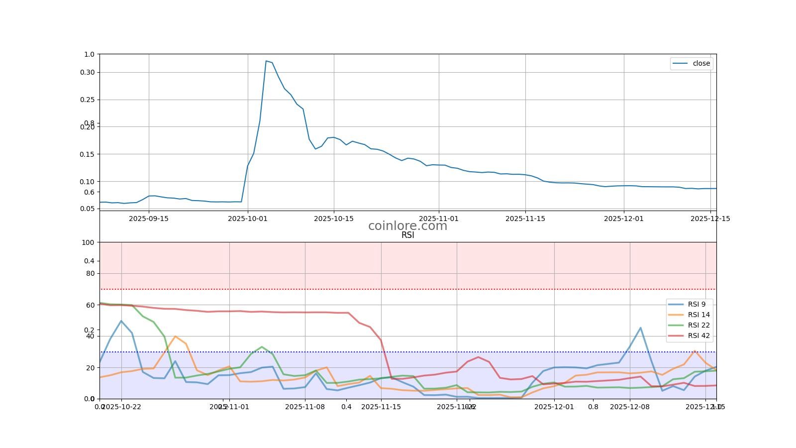 CrossFi RSI indicator