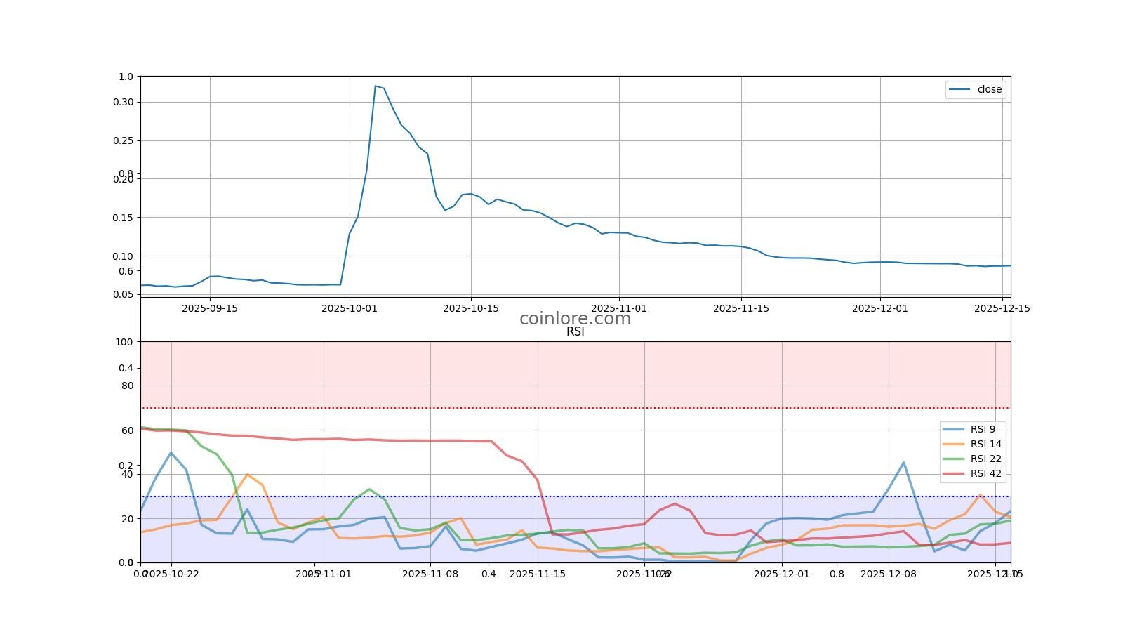 CrossFi RSI indicator