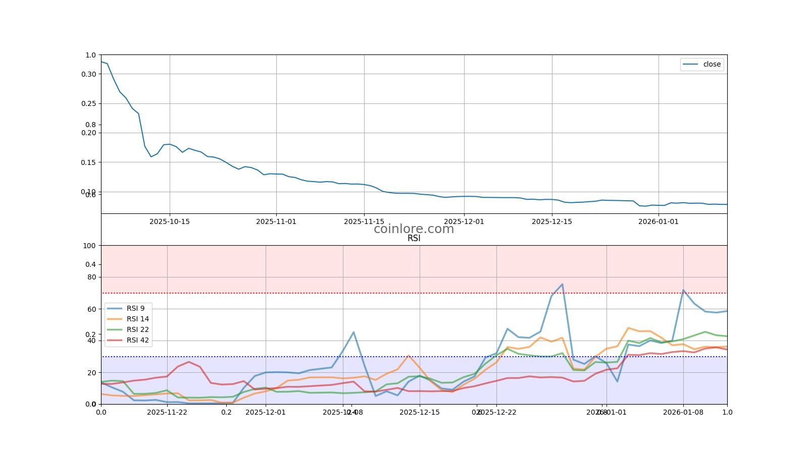 CrossFi RSI indicator
