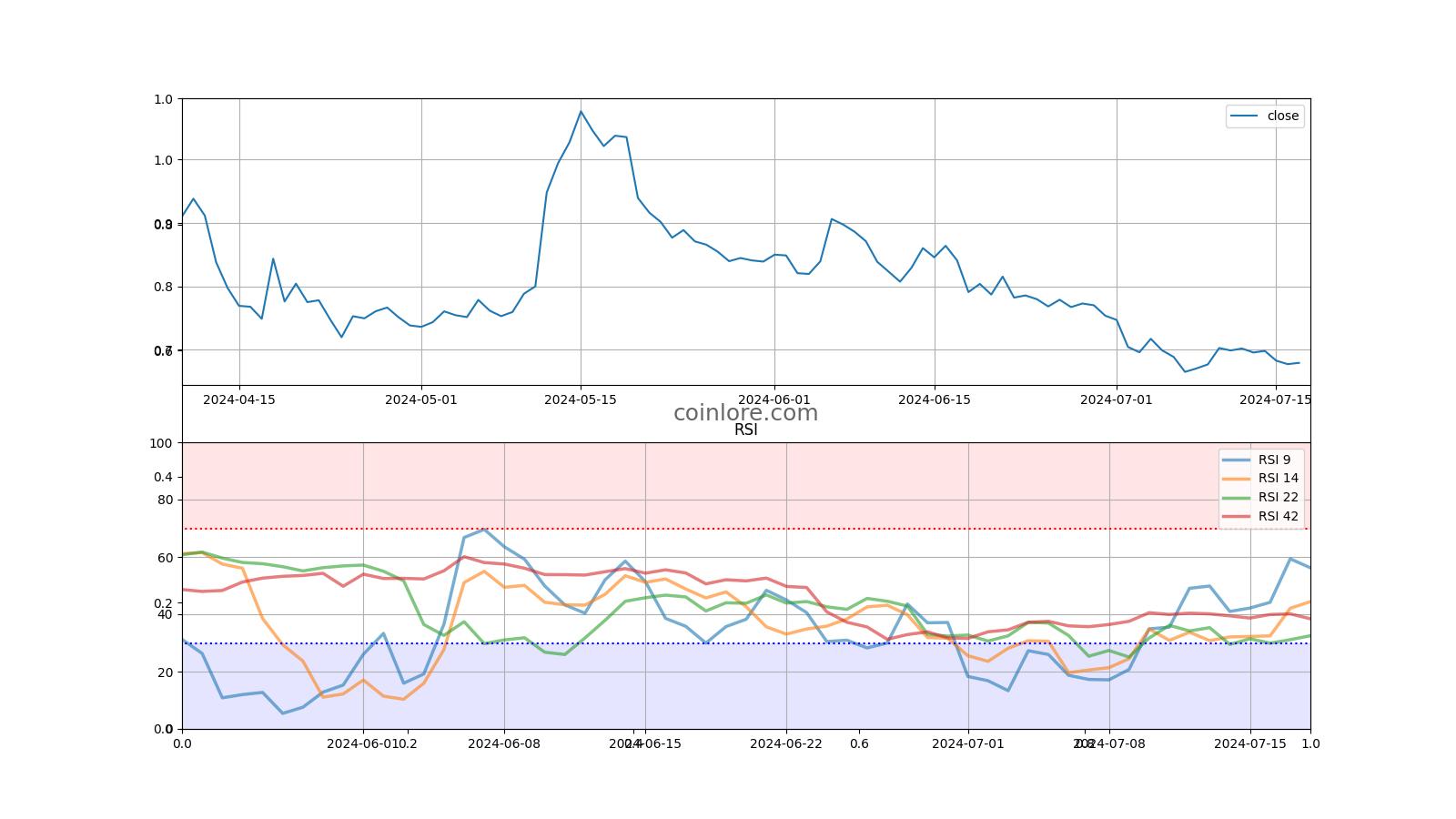 CrossFi RSI indicator