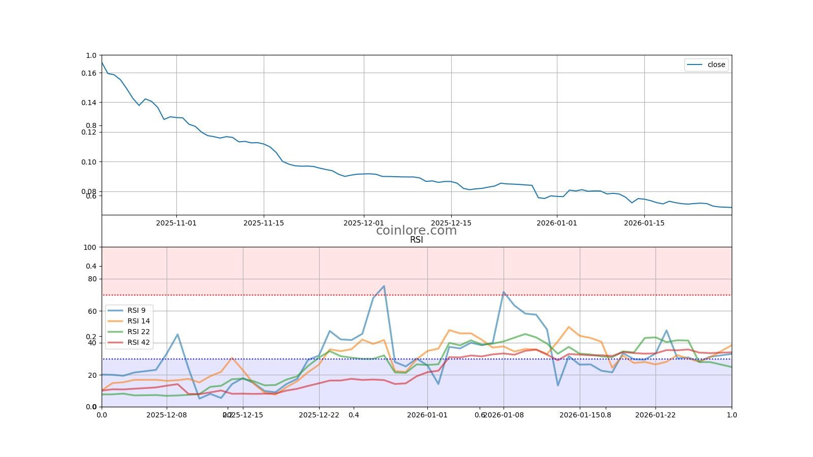 CrossFi RSI indicator