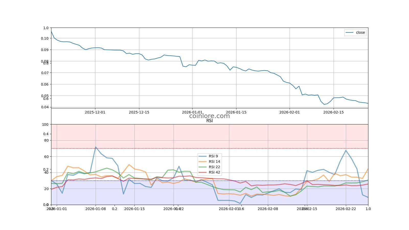 CrossFi RSI indicator