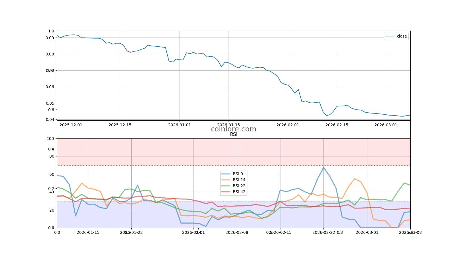 CrossFi RSI indicator